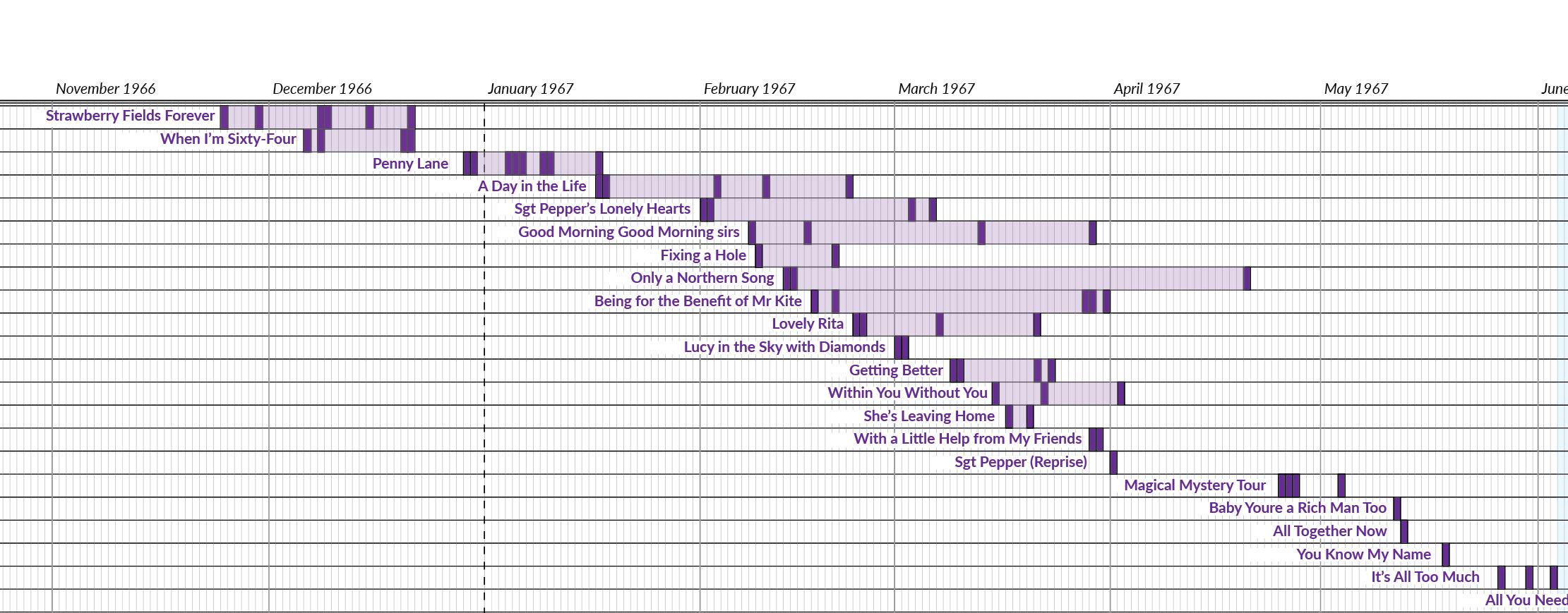 Timeline for Sgt Pepper | Scrolller