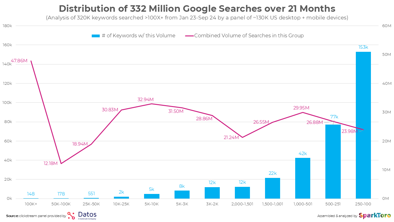 [OC] Analysis of 332 million Google queries from ~130K US searchers ...