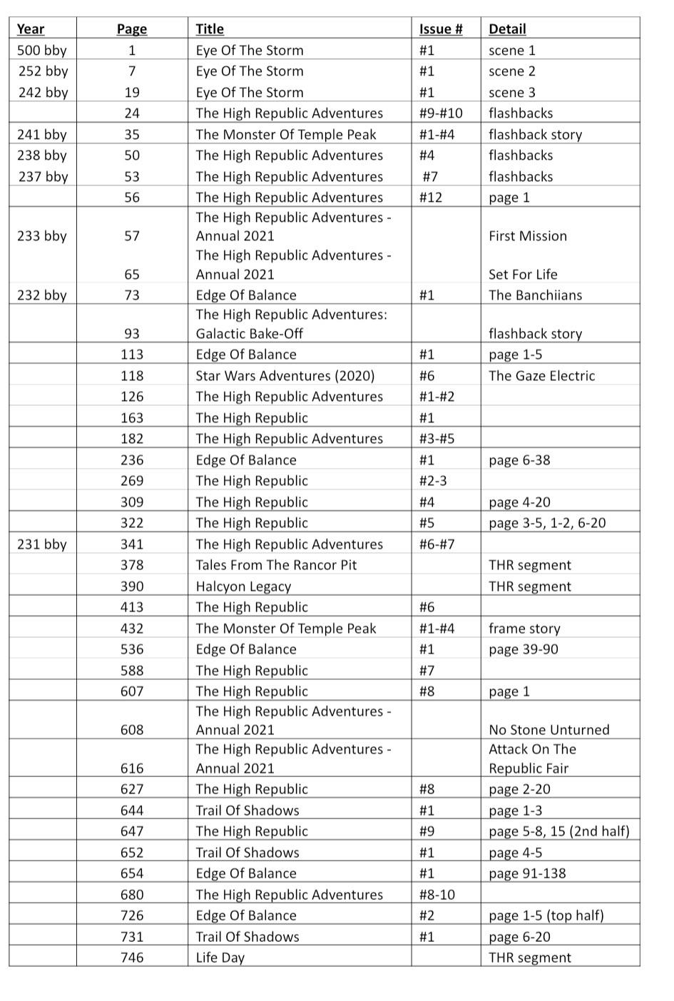 High Republic phase 1 comics timeline order | Scrolller
