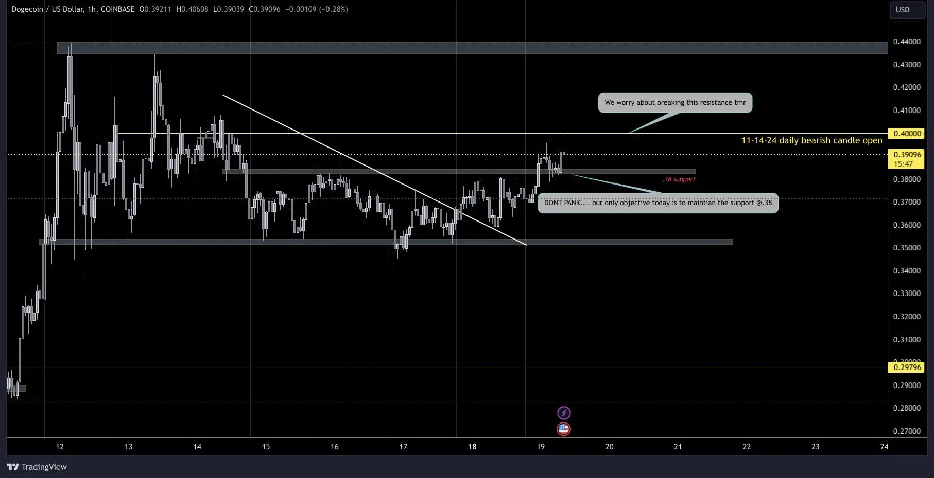 Updated Analysis… Check previous post for reference | Scrolller