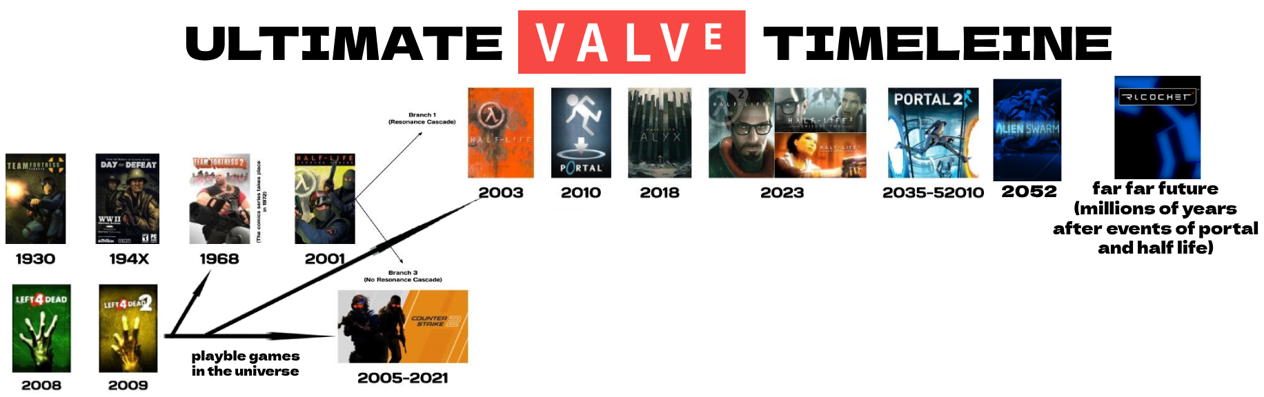 Upgraded Ultimate Valve Timeline (original by u/deltarunech2outyet) | Scrolller