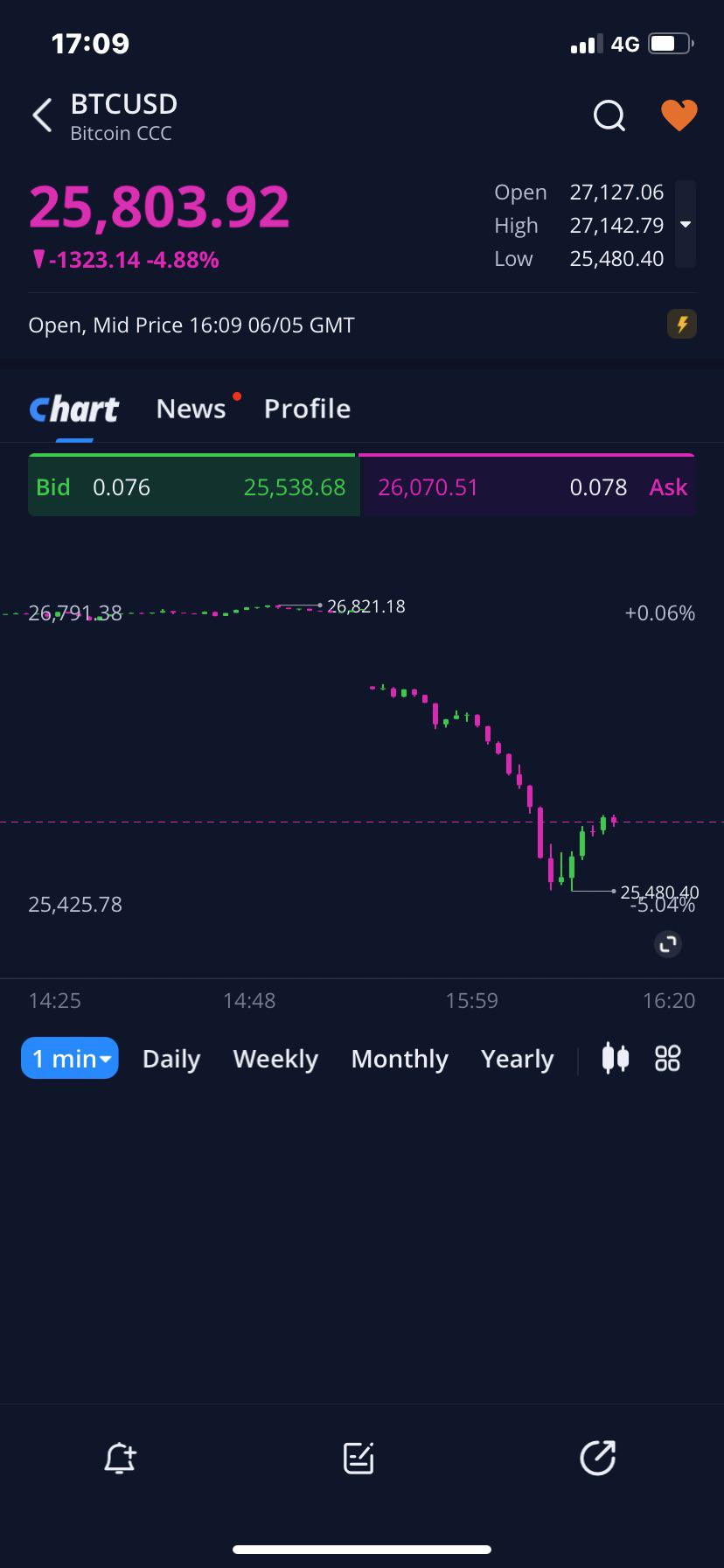 Can the ‘Not a Halt’ - Halt, and the Crypto Dive be linked? | Scrolller