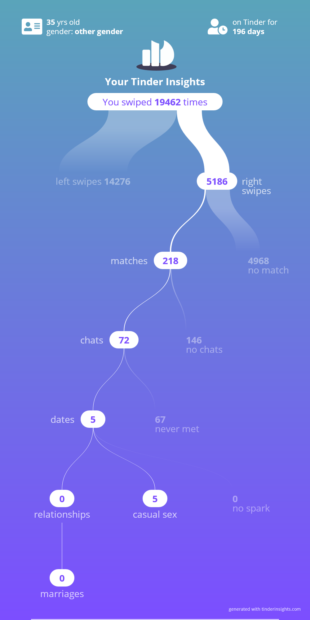 35 years old male stats | Scrolller