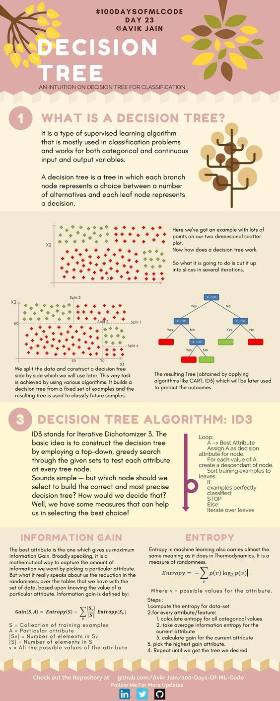 What is a Decision Tree in Machine Learning | Scrolller
