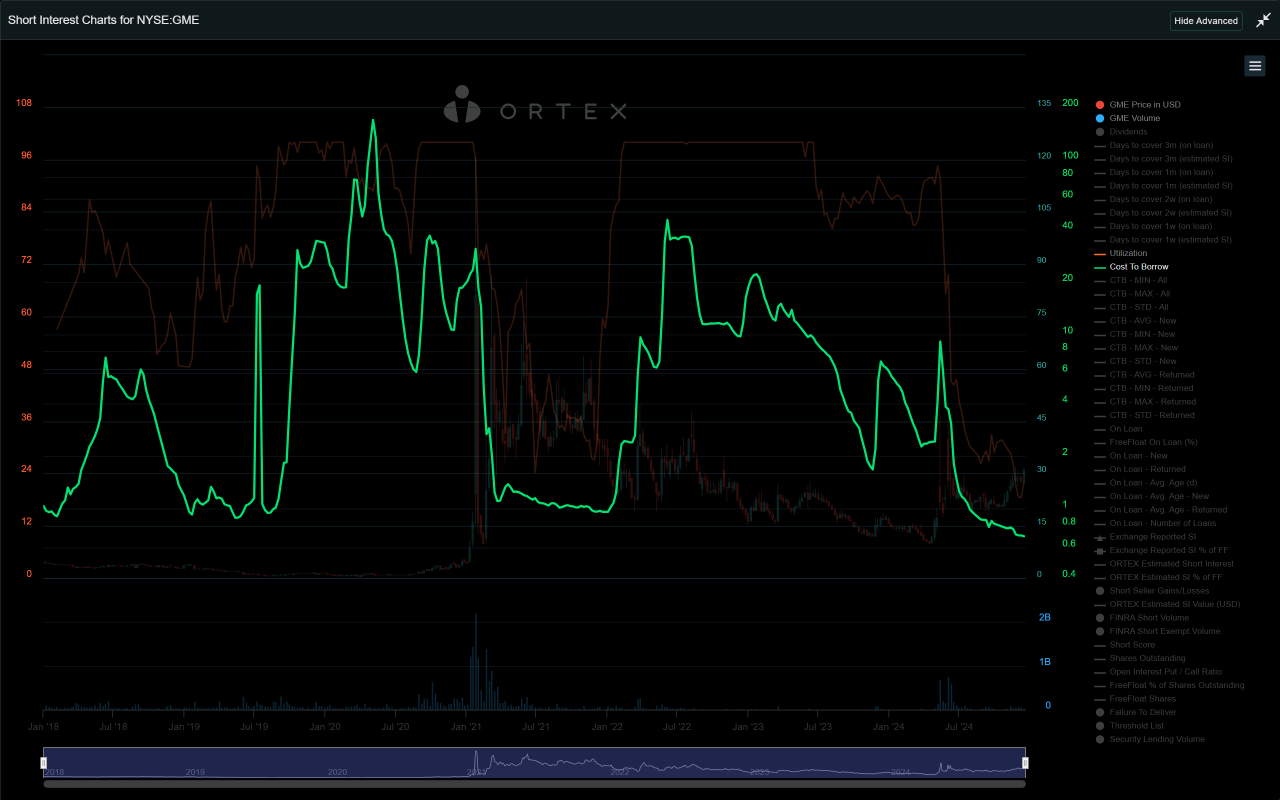 GME Utilization via Ortex - 22.79% | Scrolller
