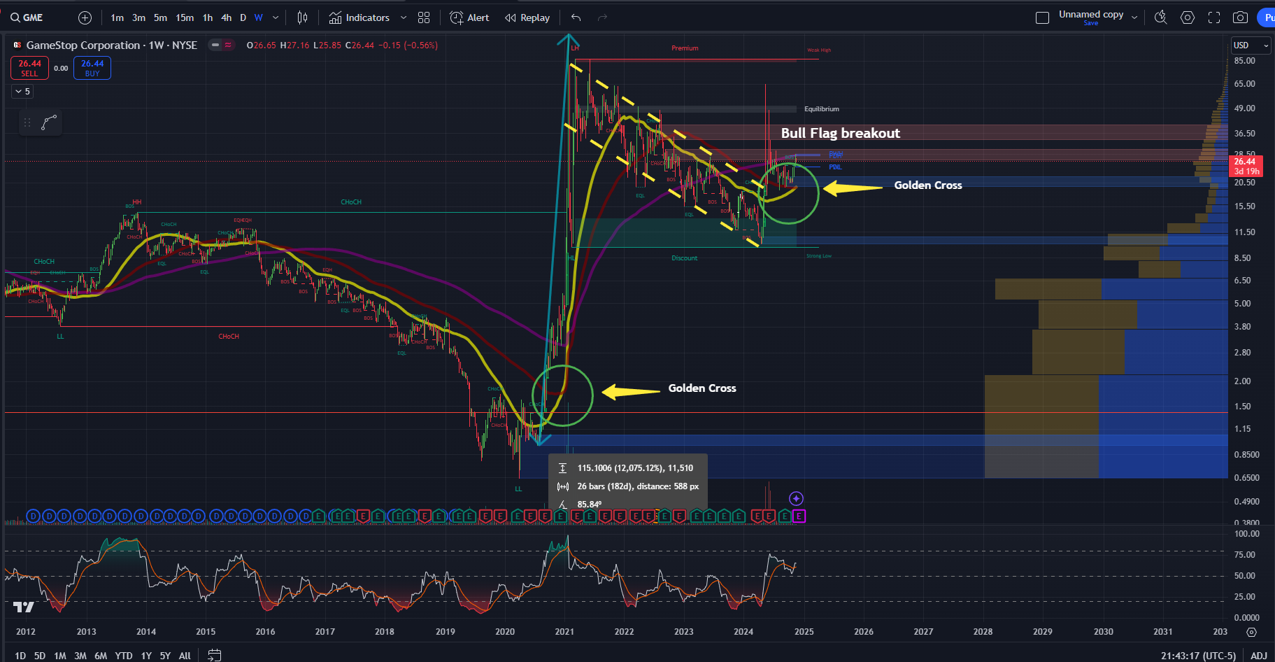 GME TA Update! | Scrolller