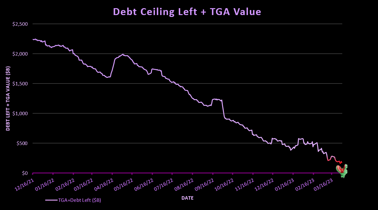 ⚖️ Daily Treasury Balance for 3/31: $178B [-17B] ⚖️ (Debt Ceiling Day 51🟥) | Scrolller
