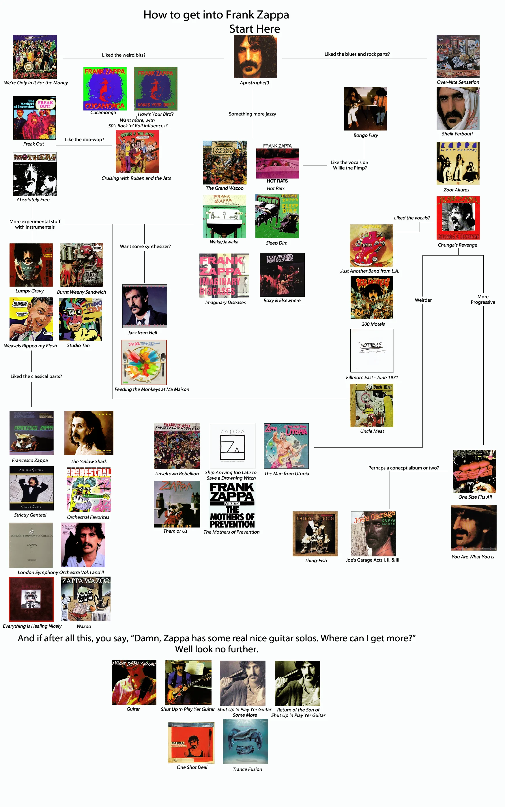 Zappa Flow Chart | Scrolller
