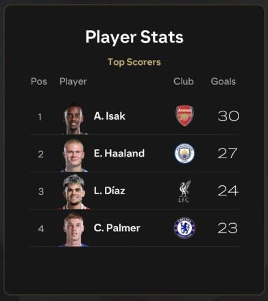 Arsenal season 2 FC25 Premier League (Won) UCL (Runner up) FA Cup (Runner up) idky Saka didn’t ...