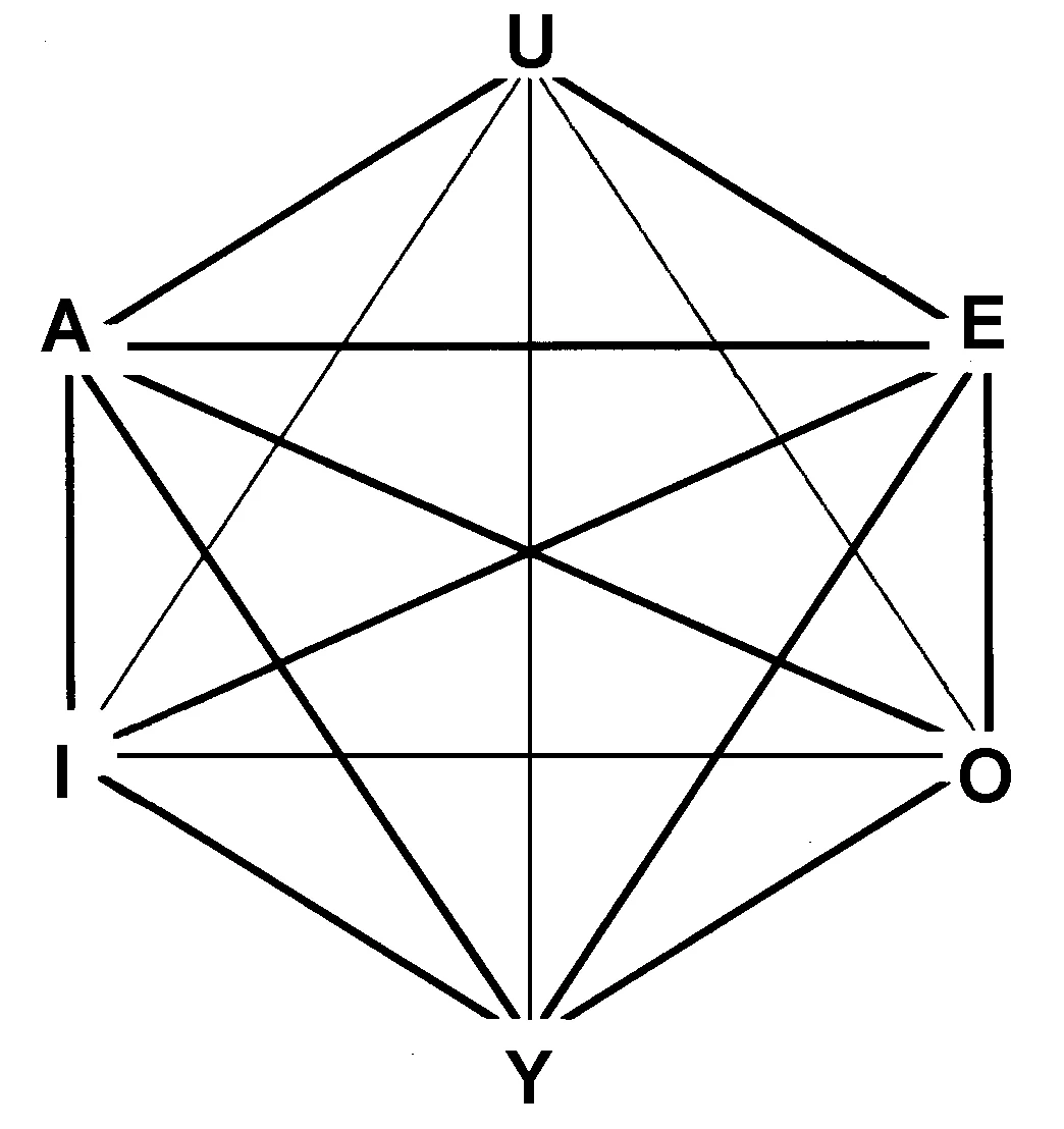 The logical hexagon extends the square of opposition to six statements. | Scrolller